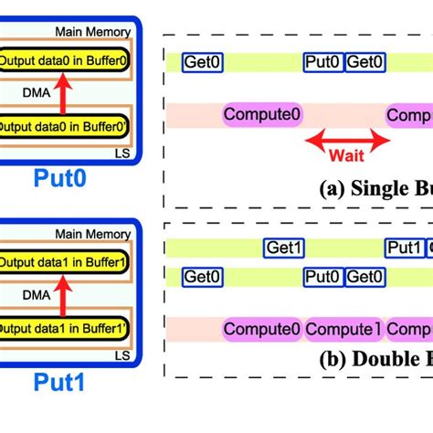 Single And Double Buffering Download Scientific Diagram