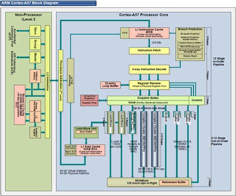 First Samsung Cortex A57 A53 Chips Arrive With Big Performance Boosts Extremetech