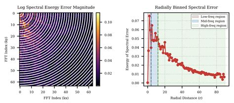 LOGLO FNO Efficient Learning Of Local And Global Features In Fourier Neural Operators