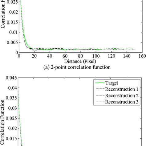 comparison of 2 point correlation functions and 2 point cluster