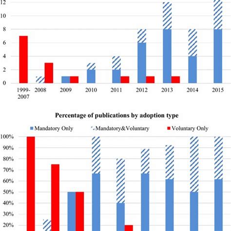 Number Of Publications Using Clustered Standard Errors This Figure Download Scientific Diagram