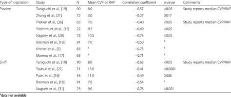 Published Correlations Between Ultrasound Measurements Of Ivc