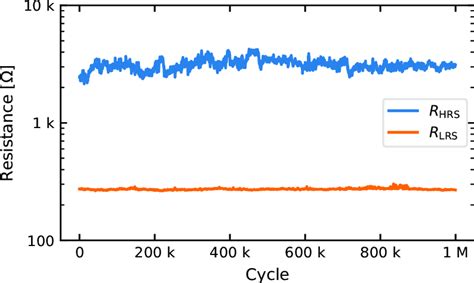 3 Endurance Measurement Of A 5 × 5 µm 2 Zro X Based Crossbar Device Download Scientific