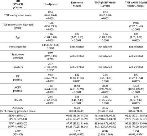 Binary Logistic Regression N 284 Forward Method Download Scientific Diagram