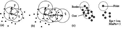 Figure 1 From ST DBSCAN An Algorithm For Clustering Spatial Temporal
