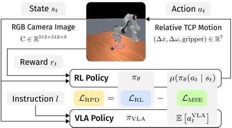 논문 리뷰 Refined Policy Distillation From Vla Generalists To Rl Experts