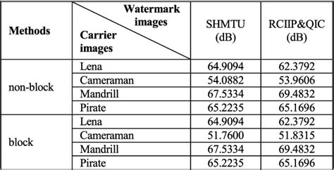 Table 1 From Quantum Image Watermarking Algorithm Based On Haar Wavelet