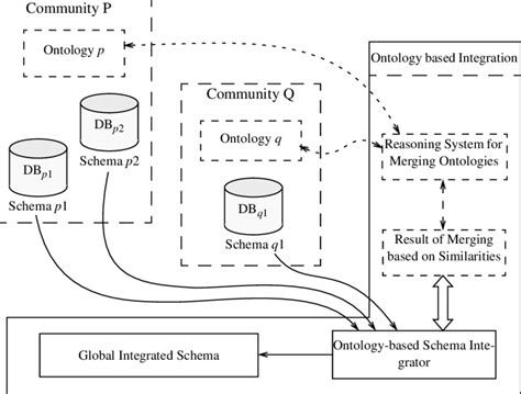 Global Schema Generation Based On A Common Ontology Produced By Download Scientific Diagram