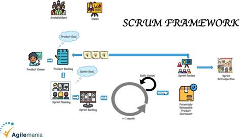 Preeth Pandalay On Linkedin Scrum Agile Softwaredevelopment Leadershipandmanagement