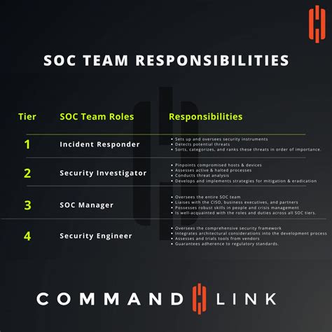 Commandlinkdemo Cybersecurity Soc Securityoperations Threatmanagement… Commandlink