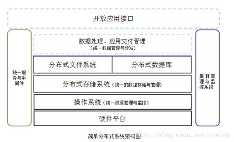每天进步一点点——分布式集群管理 分布式管理 csdn博客