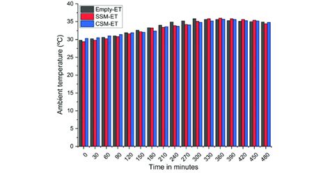 Ambient Temperature During The Experimentation Download Scientific