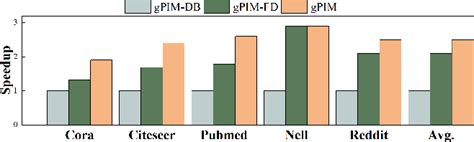 Figure 12 From Accelerating Graph Convolutional Networks Through A Pim
