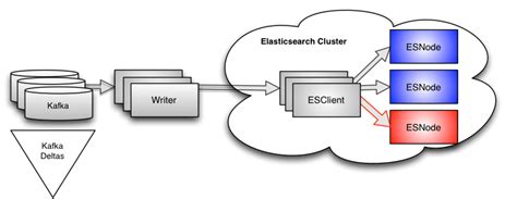How To Monitor Elasticsearch Performance Like A Pro Logfooding Part 1 Loggly