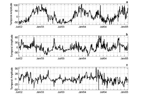 Temporal Amplitude Corresponding To The First A Second B And Third