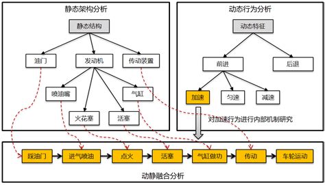 谈思维静态分析和动态分析逻辑和关联｜人月聊it 增长黑客