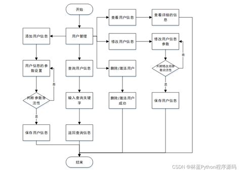 计算机毕业设计ssm基于ssm的二手数码产品回收管理系统bodx19 （附源码）轻松不求人 基于ssm的旧物回收系统 csdn博客