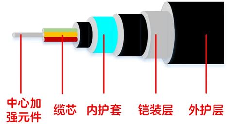 光缆的组成、结构、型号光缆规格 Csdn博客