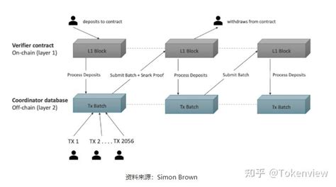 什么是 零知识证明：zk Snarks？tokenview 知乎