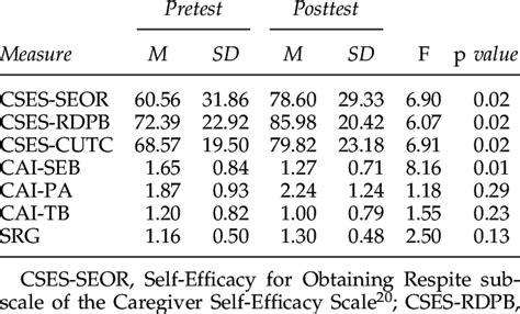 Means Standard Deviations And F Tests For The Dependent Measures