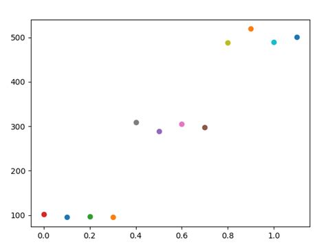 Enh Allow Numerical Values In Groupby To Be Within A Certain Tolerance · Issue 38425 · Pandas