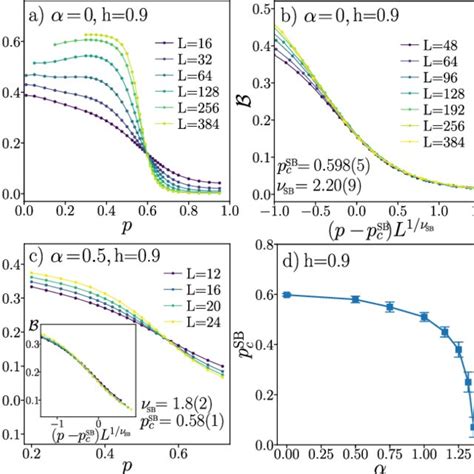 The Binder Cumulant B Across The Symmetry Breaking Phase Transition Download Scientific