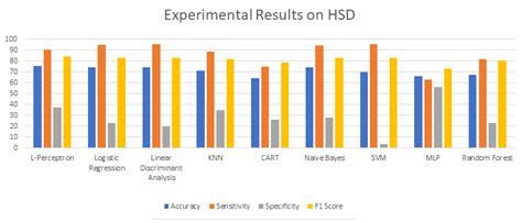Comparative Graph Of Different Classifiers Tested On Hsd Download