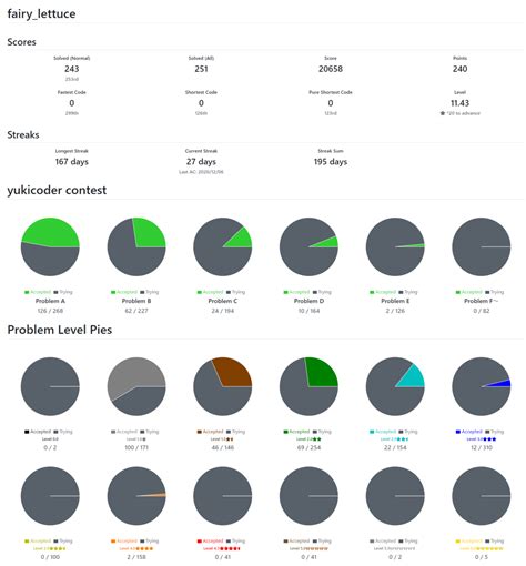 Atcoder 青 Codeforces 紫 Topcoder 黄 になりました Growth Record Of Lettuce Farm