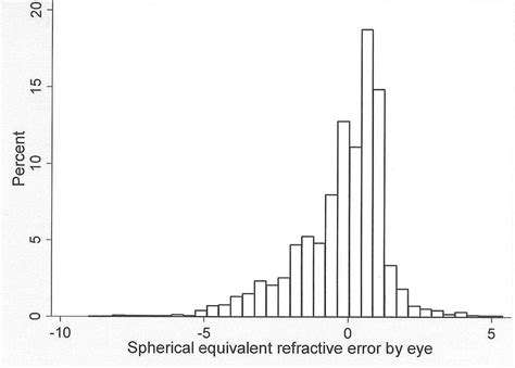 Distribution Of Spherical Equivalent Refractive Error Diopters In