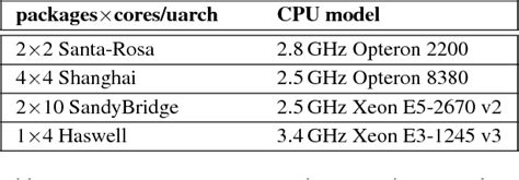 Table 1 From Decoupling Cores Kernels And Operating Systems