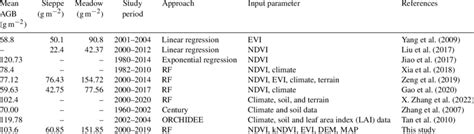 Comparison Of Agb Estimation Results Of Different Studies On The Qtp
