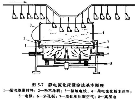 粉末涂料涂装方法静电流化床浸涂法技术论文 南北潮商城