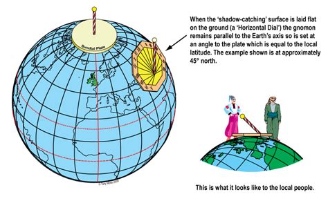 How Sundials Work Artofit