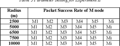 Table 3 From Lora Characteristics Analysis For Iot Application Using