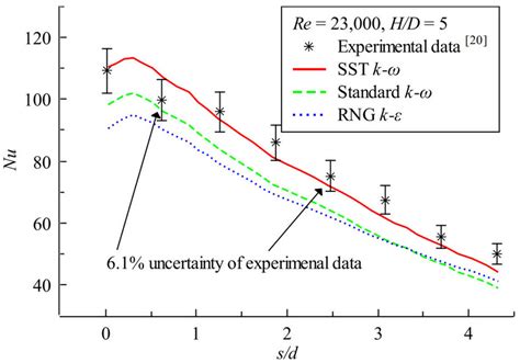 Validation Of Numerical Methods Download Scientific Diagram