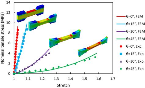 Validation Results For Cotton Reinforced Silicone Rubber Specimens