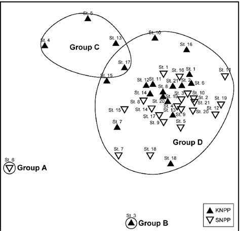 Result Of Cluster Analysis And Nmds Ordination Plot Based On