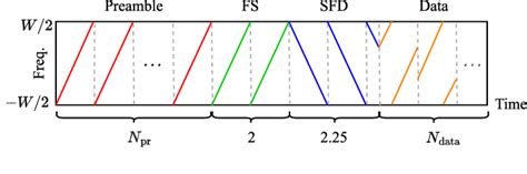 Figure 5 From Interference Cancelation For Coexistence Of Lorawan With Wireless Power Transfer