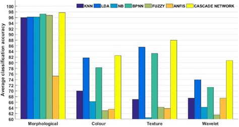 Average Classification Accuracies Based On Different Texture Features Download Scientific Diagram