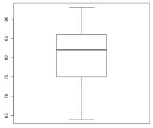 How To Perform Simple Linear Regression In R Step By Step