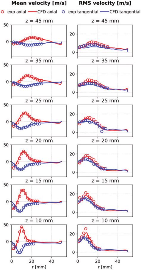 comparison between numerical and experimental data at different height