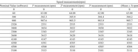 Rotation Per Minutes Values Observed For The Spin Coater Download Scientific Diagram