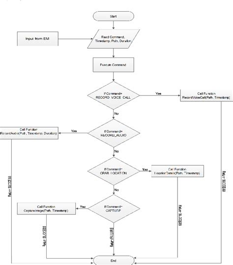 Figure 25 From Model Based Framework For Exploiting Sensors Of Iot