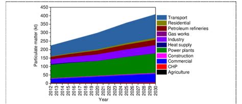 Particulate Matter Emission By Source Download Scientific Diagram