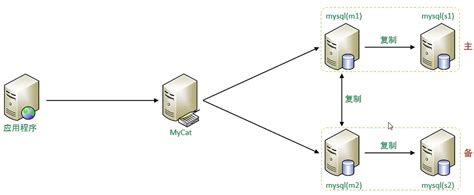 Mysql主从与双主双从复制配置教程 Csdn博客 Mysql主从与双主双从复制配置教程 Csdn博客