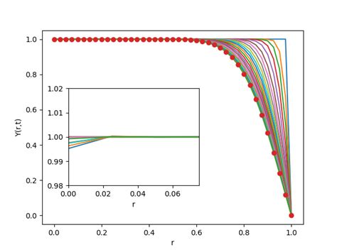 Finite Difference Numerical Artefacts In Solution Of Spherical Heat