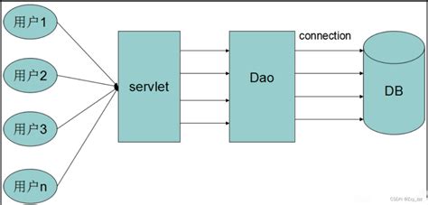 Java之jdbc连接池详解java Jdbc连接池 Csdn博客