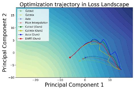 Optimization Trajectory Of The Proposed Approach Dart When Compared To