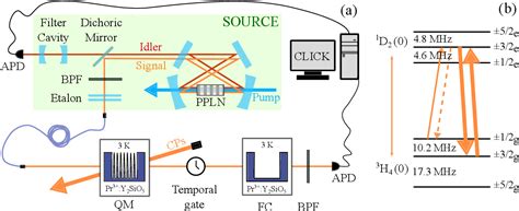 Figure 1 From Quantum Correlations Between Single Telecom Photons And A Multimode On Demand