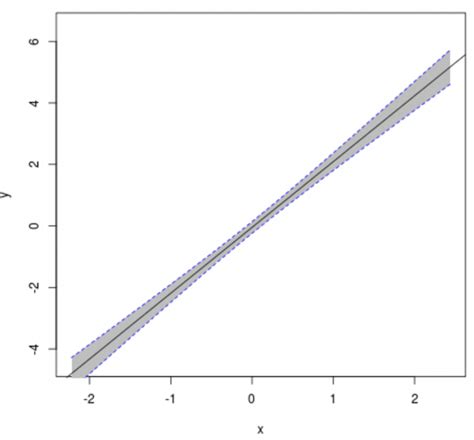 How To Plot A Confidence Interval In R